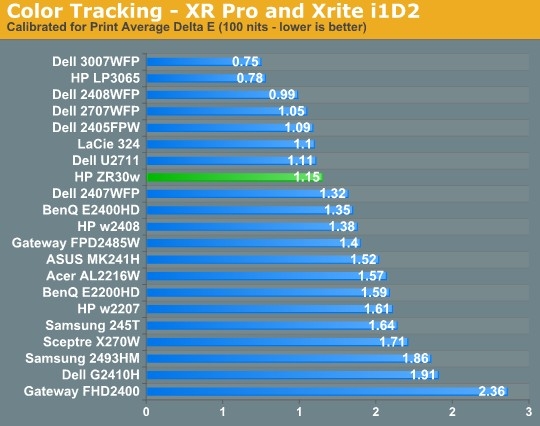 10亿色广视角 惠普30寸IPS专业液晶测试-惠普,HP,ZR30w,10亿色,广视角,30寸,IPS,专业,液晶,测试 ——快科技(驱动之家旗下媒体)--科技改变未来