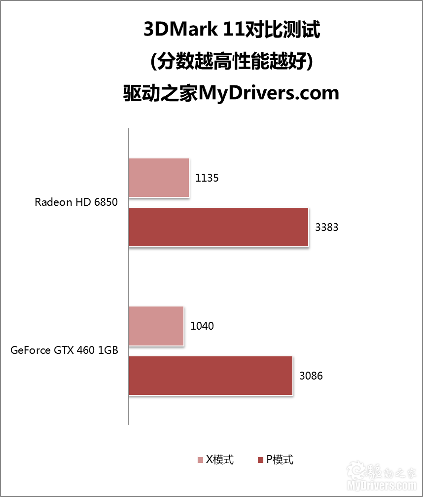DX11最公正标杆：主流显卡捉对厮杀3DMark 11--快科技--科技改变未来